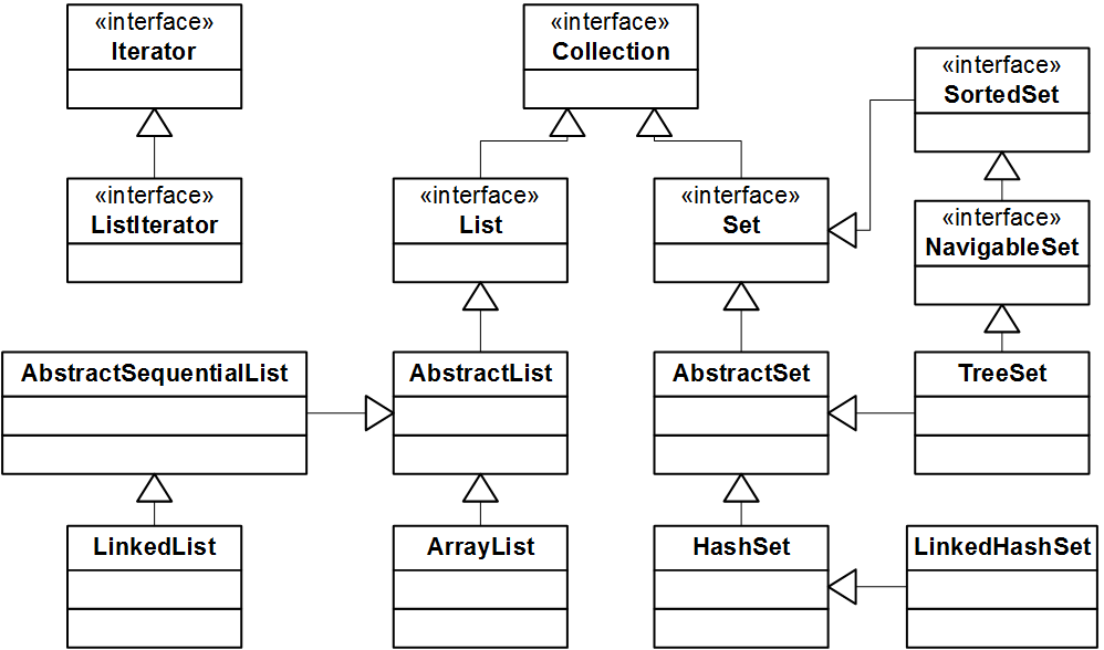 Технологии Java Collections Framework